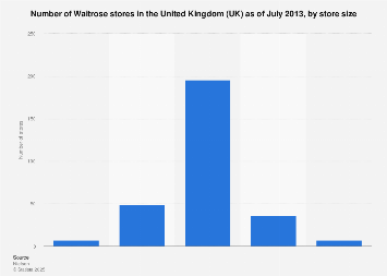 Waitrose grocery store numbers 2013 statistic | Statista