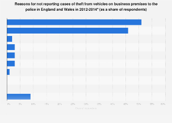 Reasons for unreported theft from vehicles 2014 survey| Statista
