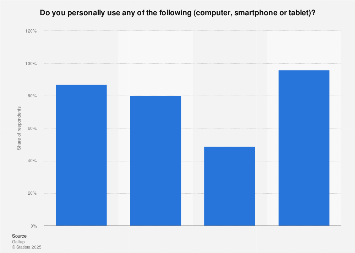 Use of computer, smartphone, and tablet among U.S. employees 2014| Statista