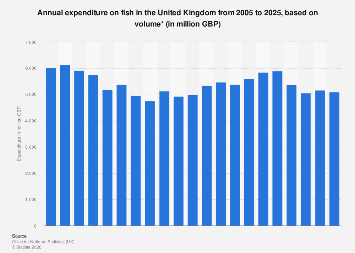 Fish purchase trend in the UK 2005-2025| Statista