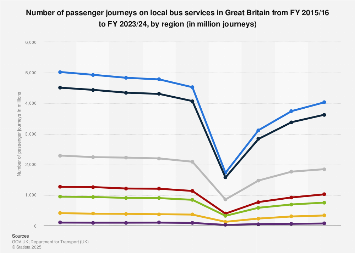Local bus passenger journeys by region Great Britain 2024| Statista