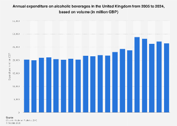 UK: alcohol purchase volume 2005-2024| Statista