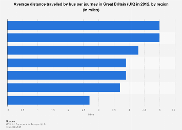 Average bus trip distance by region Great Britain 2012| Statista