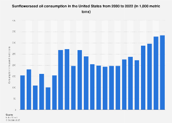 U.S. sunflowerseed oil consumption, 2022| Statista