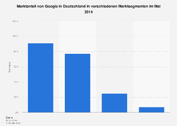 Google - Marktanteile in verschiedenen Marktsegmenten | Statista