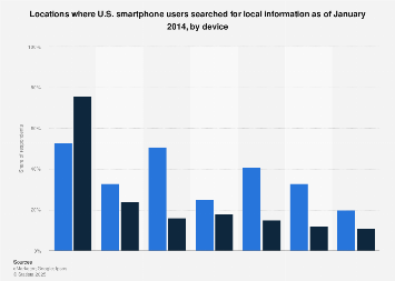 Local information search locations 2014, by device | Statista
