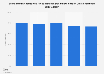 Low fat food trend: British attitude trend 2005-2013| Statista