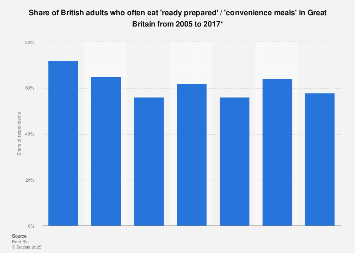 Ready meal consumption trend in Great Britain 2005-2017| Statista