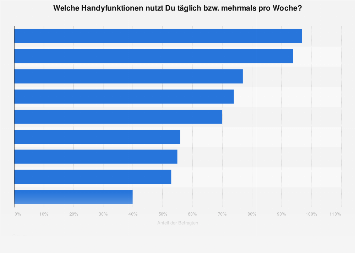 Schweiz - Nutzung von Handyfunktionen bei Jugendlichen| Statista