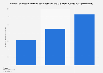 Number of Hispanic owned businesses in the U.S. 2002-2013| Statista