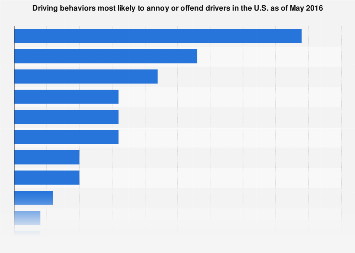 Offensive driving behavior according to U.S. adults 2016| Statista