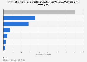 China: environmental protection product sales revenue by category 2011 ...
