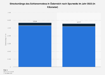 Österreich - Streckenlänge des Schienennetzes nach Spurweite 2023| Statista