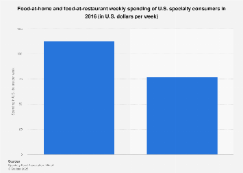 U.S. specialty food consumers' spending on food-at-home or in ...