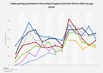 UK tablet gaming by age 2024| Statista