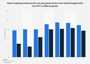 UK online gaming reach by gender 2024| Statista