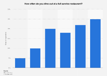 Frequency of dining out at full service restaurants U.S. 2016| Statista
