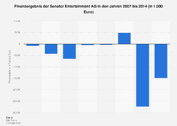 Senator Entertainment AG - Finanzergebnis 2014 | Statista