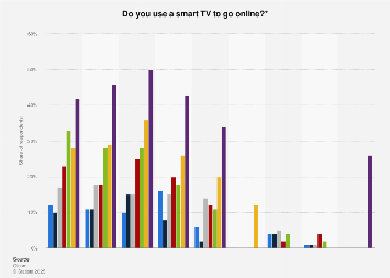 Smart TV use to go online by age UK 2013-2020| Statista