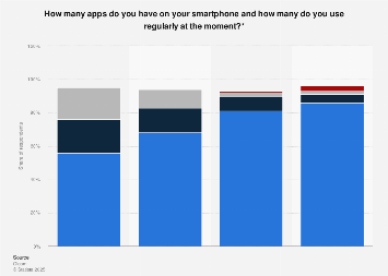 Number of apps owned and used by operating system UK 2013 | Statista