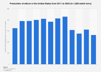 Silicon production United States 2022| Statista