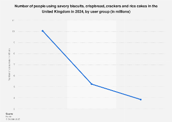 Dry savory snacks usage by user type GB 2013-2020| Statista