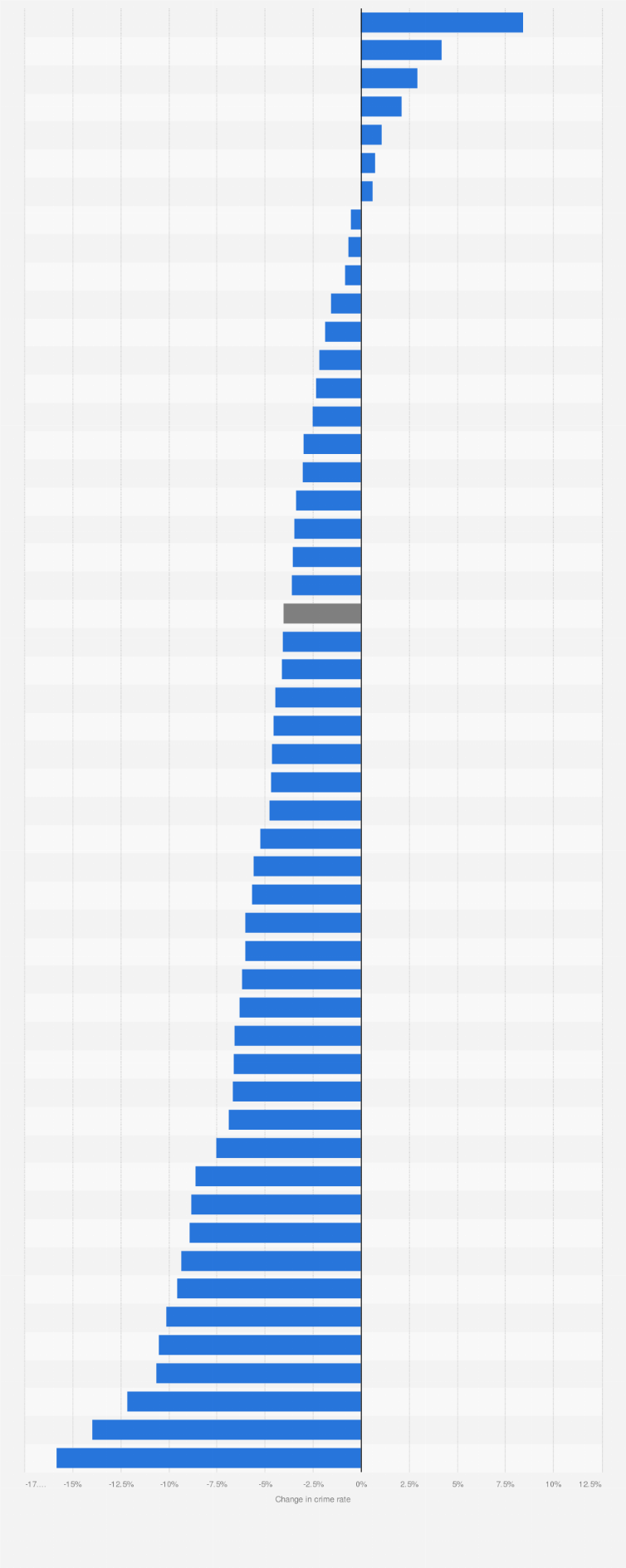 Changes Of State Graph