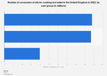 'Oils For Cooking And Salad' consumption frequency in GB 2023| Statista