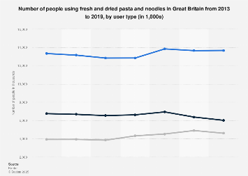 Pasta and noodles usage by user type GB 2013-2019| Statista