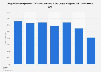 DVD or blu-ray player usage UK 2005-2015 | Statista