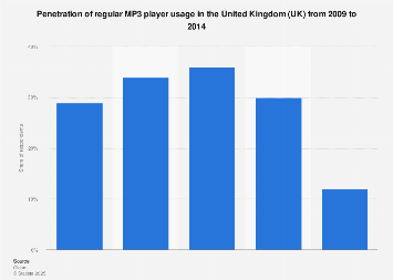 MP3 player usage penetration UK 2009-2014 | Statista