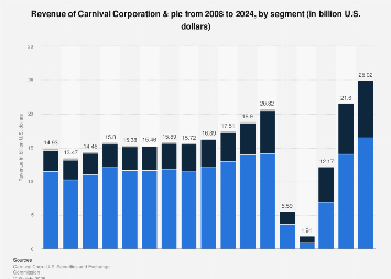 Carnival Corporation revenue by segment 2024| Statista
