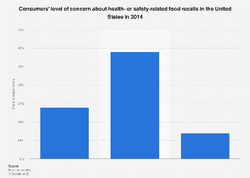 U.S. consumers' level of concern about food recalls, 2014 | Statista