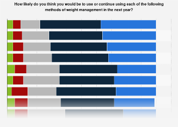 Most effective weight management strategies 2016| Statista