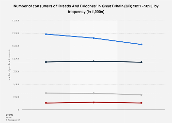 'Breads And Brioches' consumption frequency in GB from 2021 to 2023 ...