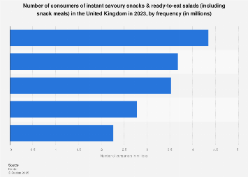Number of consumers of instant savoury snacks & ready-to-eat salads ...