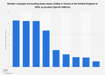 Ready meal consumption by food type in GB in 2023| Statista
