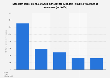 Breakfast cereal brands of Asda in the United Kingdom 2024| Statista