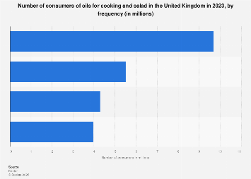 Number of consumers of oils for cooking and salad in the United Kingdom ...