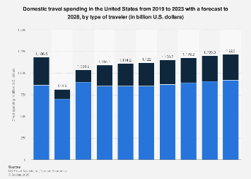 Domestic travel spending by traveler type US| Statista