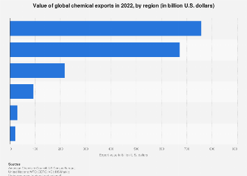 Value of global chemical exports by region 2022| Statista