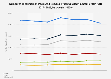 'Pasta And Noodles (Fresh Or Dried)' consumption by type in GB from ...