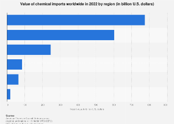 Global chemical imports value by region 2022| Statista