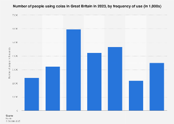 Cola usage frequency in GB 2023| Statista