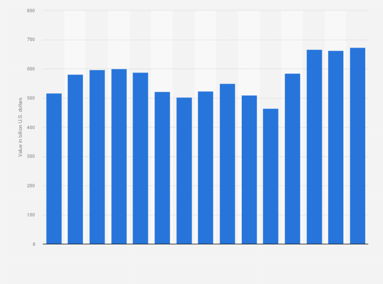 Chemical Industry | Statista