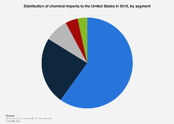 Distribution of U.S. chemical imports by segment 2019 | Statista
