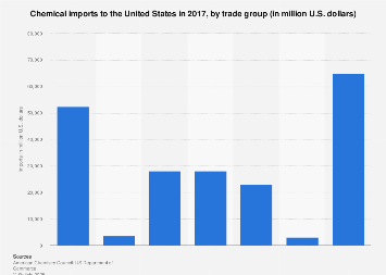 U.S. chemical imports by trade group 2017 | Statista