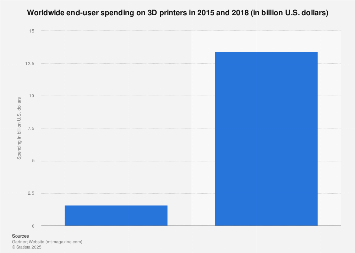Worldwide end-user spending on 3D printers:2018| Statista