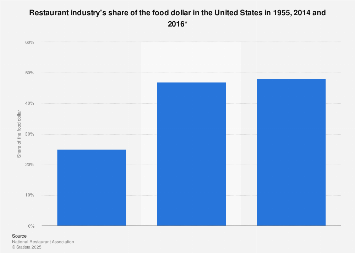Restaurant industry's share of the food dollar in the U.S. 2016| Statista