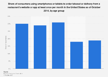 Restaurants: takeout via mobile devices U.S. 2014| Statista